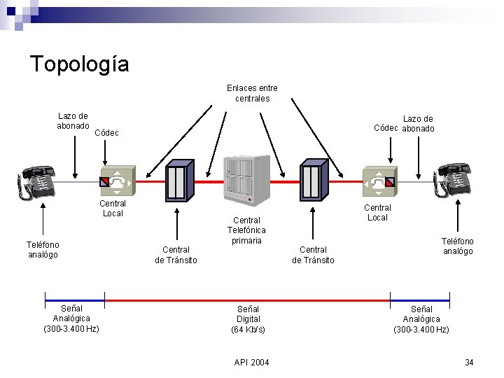 Unidad 2 Red Telefnica Pblica Conmutada PSTN Material
