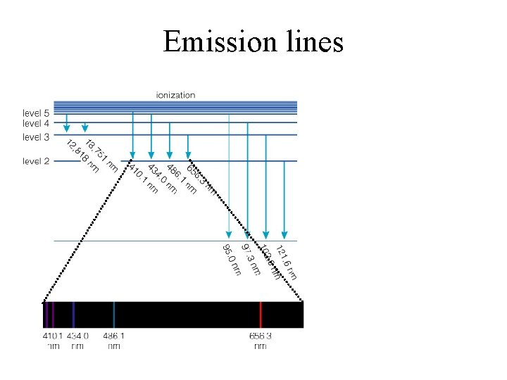 Chapter 3 Spectral lines in stars Emission and
