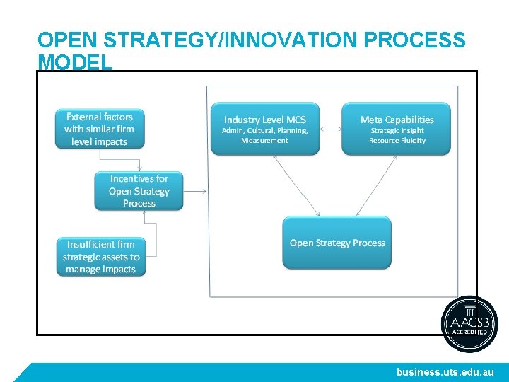 OPEN INNOVATION A PARADIGM SHIFT IN STRATEGIC THINKING