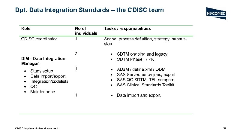 Implementation of CDISC Standards at Nycomed Ph USE