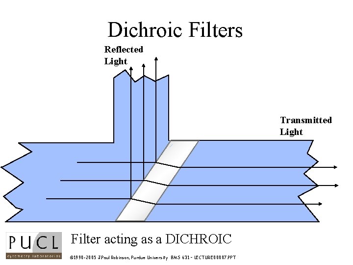 BMS 631 LECTURE 7 Flow Cytometry Theory Optics