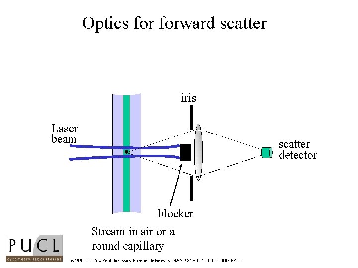 BMS 631 LECTURE 7 Flow Cytometry Theory Optics