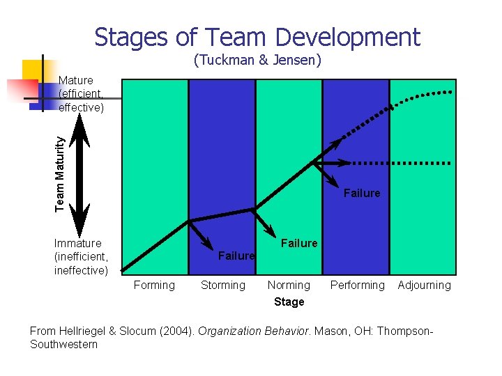 Building Teams A Five Day Experiential Learning Event