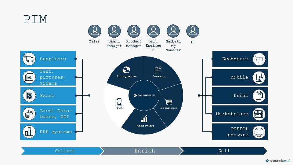 Dynamicweb PIM General introduction Innovia Customer Conference 2019