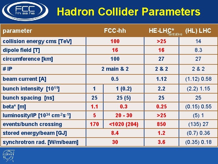 Overview of Future pp Collider Plans Albert De