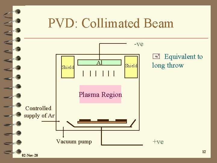 Overview 4 processes Physical Vapor Deposition PVD Chemical