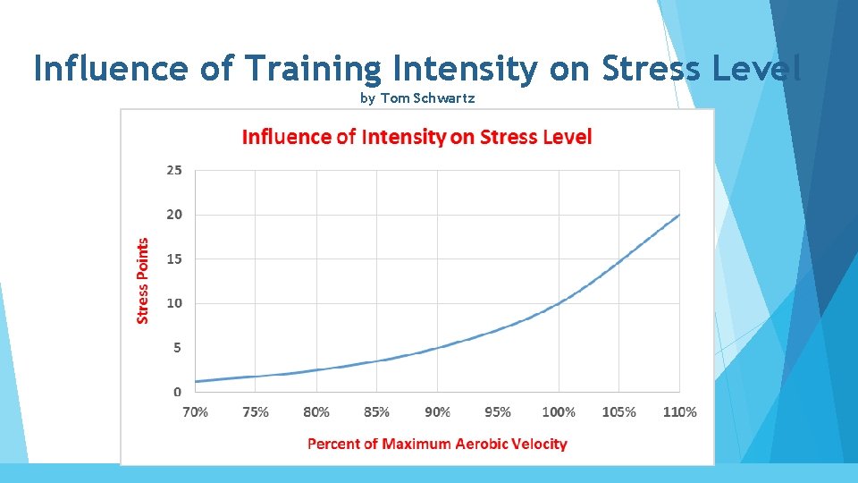 Optimizing Training Loads PRESENTATION BY TOM SCHWARTZ TINMAN