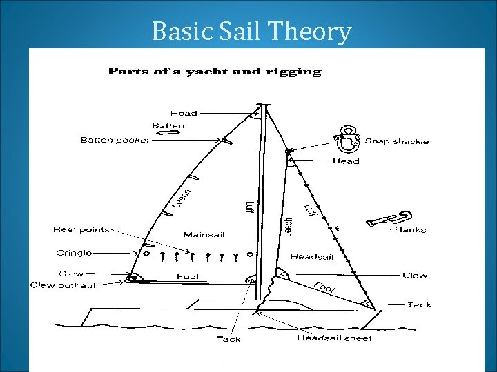 Sailboat Racing Just the basics Presented by John