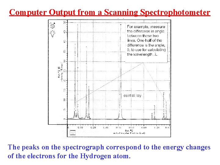 ATOMIC SPECTRA Objectives 1 Determine the emission spectrum