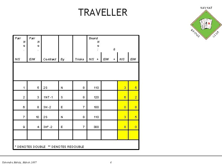 Lesson 11 INTRODUCTION TO DUPLICATE BRIDGE Surendra Mehta