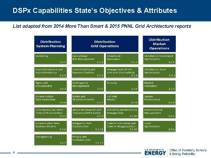 Next Generation Distribution System Platform DSPx A Collaboration
