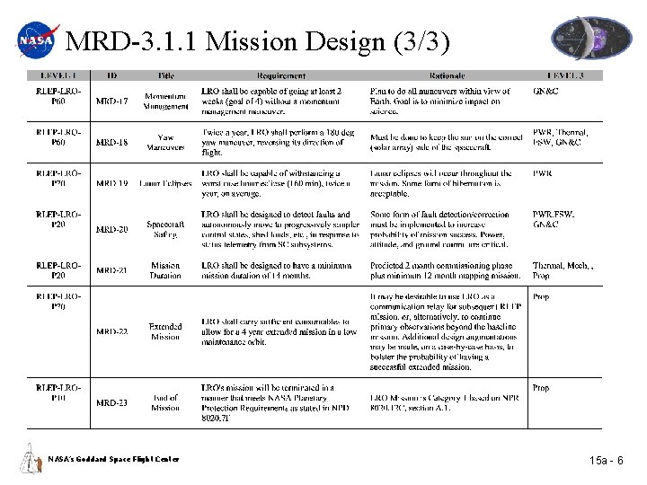 Level 2 Requirements MRD Martin B Houghton NASAs
