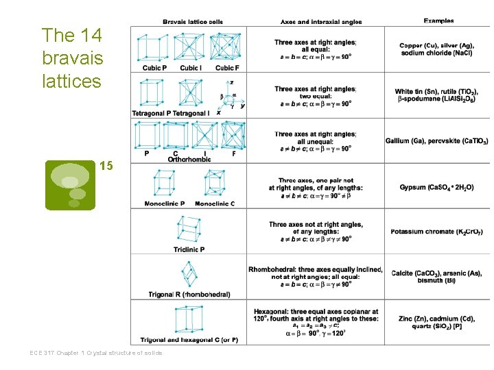 ECE 371 Chapter 1 Crystal Structure of solids