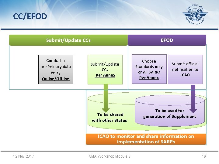 USOAP Continuous Monitoring Approach CMA Workshop Module 3