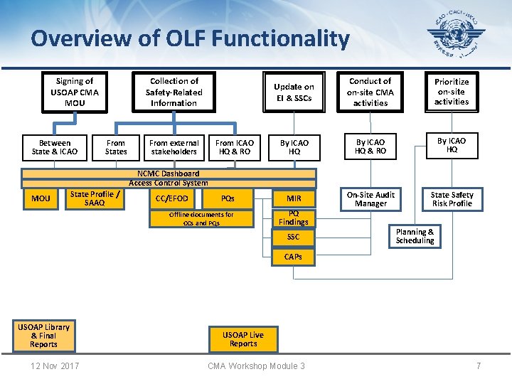 USOAP Continuous Monitoring Approach CMA Workshop Module 3