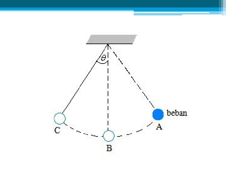 GETARAN GERAK HARMONIK GELOMBANG BUNYI GETARAN Contoh gerakan