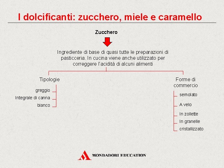 Elementi base di pasticceria I dolcificanti zucchero miele