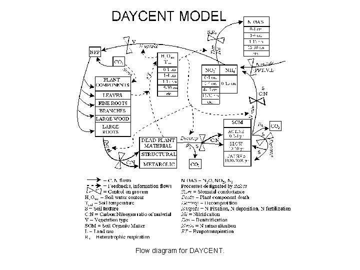 Flow diagram for DAYCENT DAYCENTEVENT 100 DAILY WEATHER