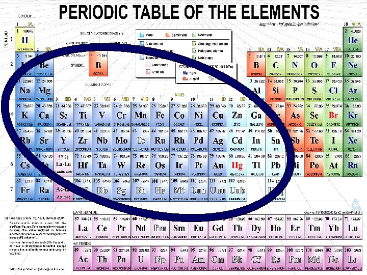 The Periodic Table and the Atom Lesson 7