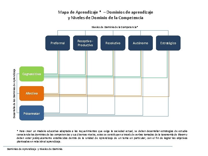 Mapa de Aprendizaje Dominios de aprendizaje y Niveles