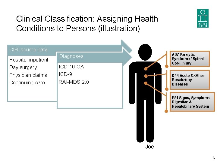 CIHIs Population Grouping Methodology Health System Use Summit