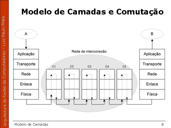 Arquitetura de Redes de Computadores Luiz Paulo Maia