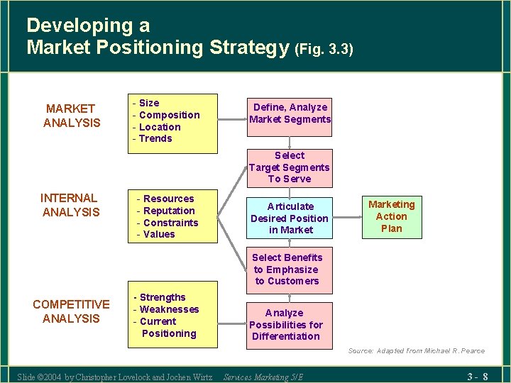 Chapter 3 Positioning Services in Competitive Markets Slide