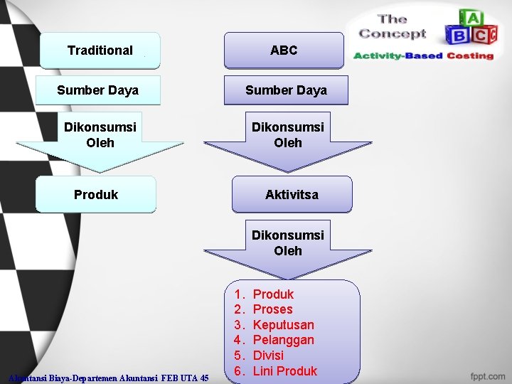 ACTIVITY BASED COSTING Presented Redaktur Wau SE M