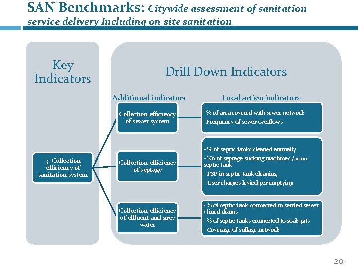 SAN Benchmarks Citywide assessment of sanitation service delivery