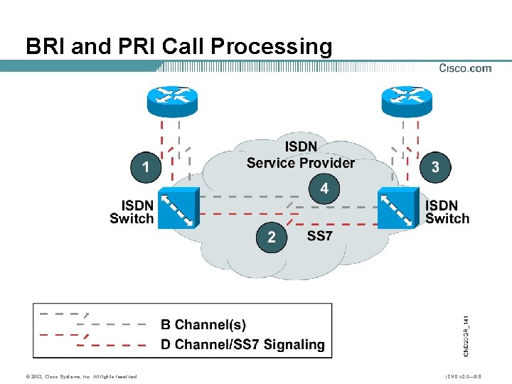 2002 Cisco Systems Inc All rights reserved Completing