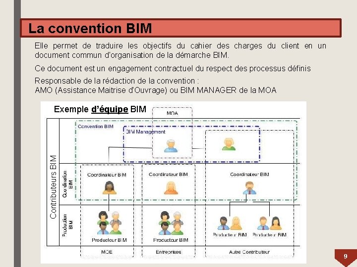 CONVENTION ET CHARTE BIM Les grands principes du