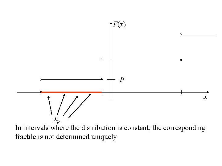 Fractiles Given a probability distribution Fx and a