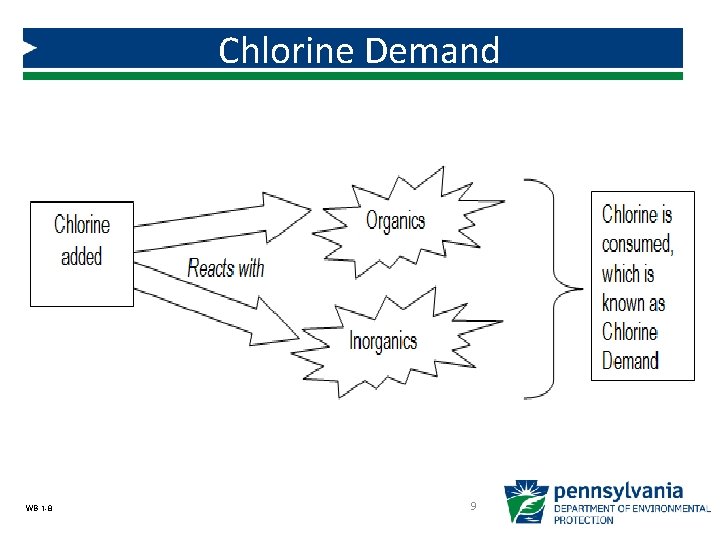 Module 5 Disinfection and Chlorination Wastewater Treatment Plant