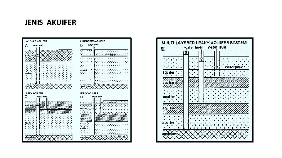 Uji Pemompaan Pumping Test SIFAT HIDROLIK BATUAN Akuifer