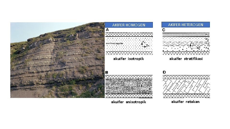 Uji Pemompaan Pumping Test SIFAT HIDROLIK BATUAN Akuifer