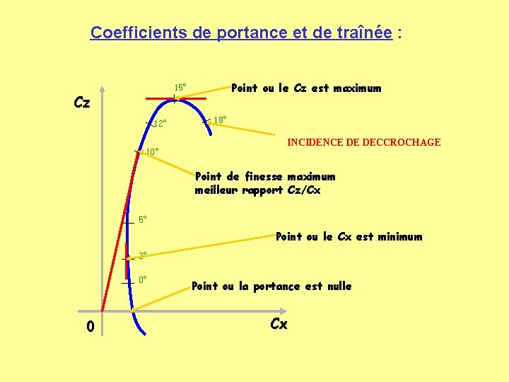 FACTEURS INFLUANT SUR LA PORTANCE ET LA TRAINEE