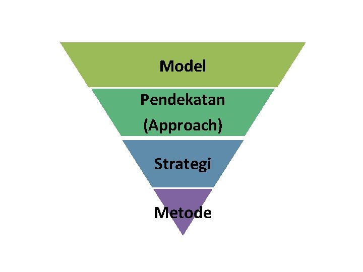 PENDEKATAN MODEL STRATEGI METODE PEMBELAJARAN Model Pendekatan Approach