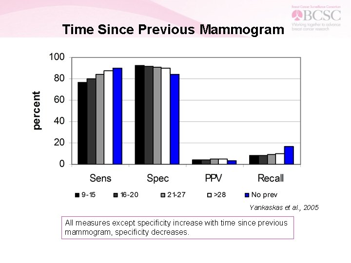 Understanding Factors That Affect Mammography Performance Contribution of