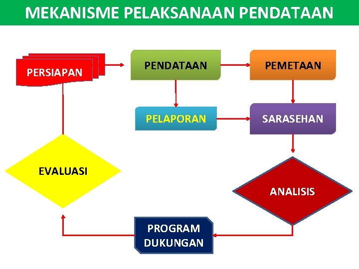 DASARDASAR PENDATAAN PEMETAAN KELUARGA INDONESIA Serta Pemanfaatannya dalam