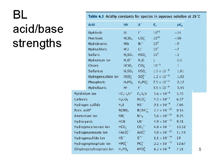 CH 4 Acids and Bases 1 BronstedLowry definitions
