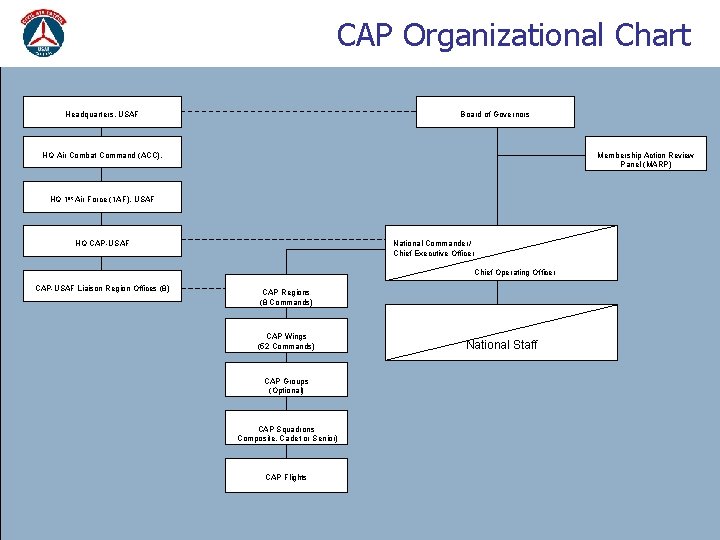 CORPORATE LEARNING COURSE Seminar 2 4 CAP Structure