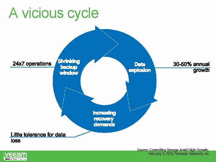 What we do A vicious cycle Veeam Management
