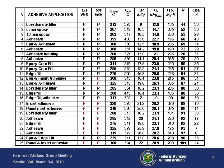 Federal Aviation Administration FLAMMABILITY STANDARDIZATION TASK GROUP ...