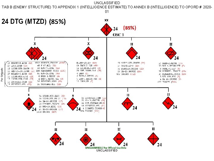 UNCLASSIFIED TAB B ENEMY STRUCTURE TO APPENDIX 1