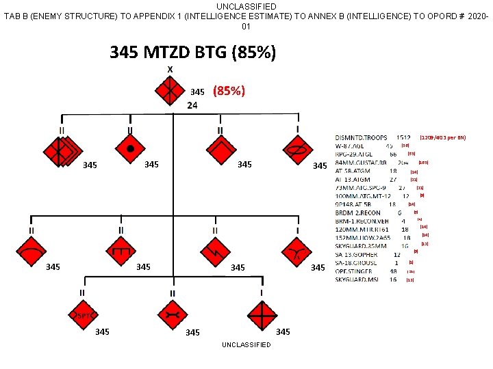 UNCLASSIFIED TAB B ENEMY STRUCTURE TO APPENDIX 1