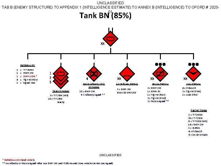 UNCLASSIFIED TAB B ENEMY STRUCTURE TO APPENDIX 1