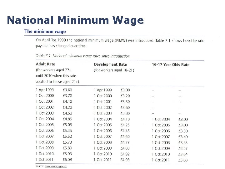 National Minimum Wage A 2 Economics Aims and