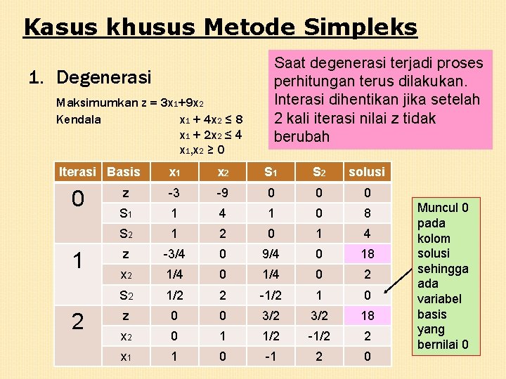 Program Linear Kasus Khusus Simpleks Metode Big M