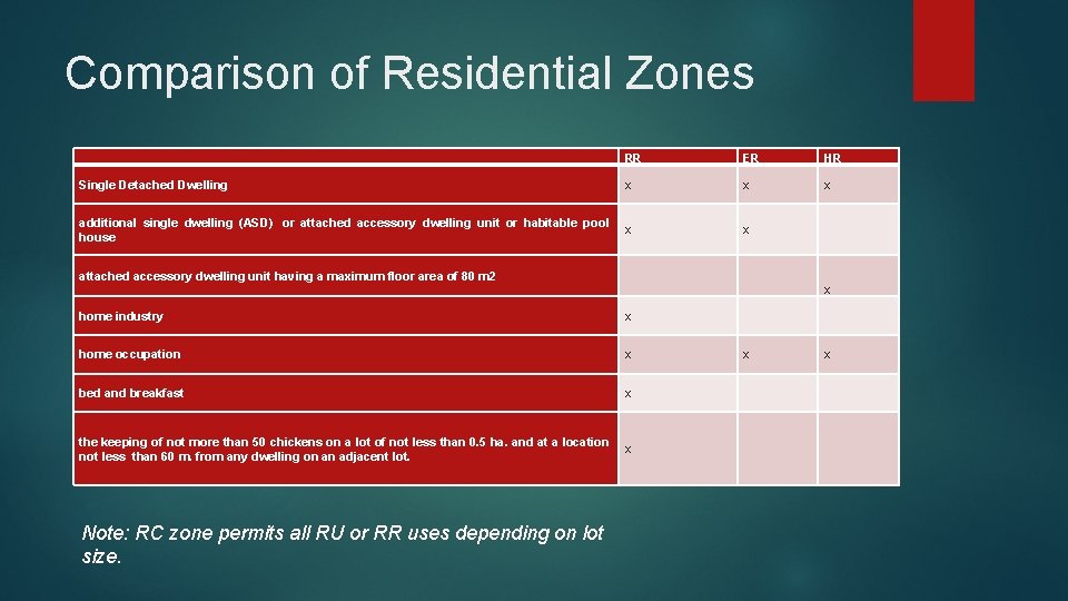 New Draft Comprehensive Zoning Bylaw Highlights Utilizes charts