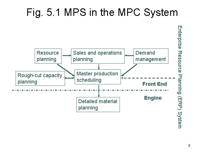5 Master Production Scheduling Homework problems 3 4